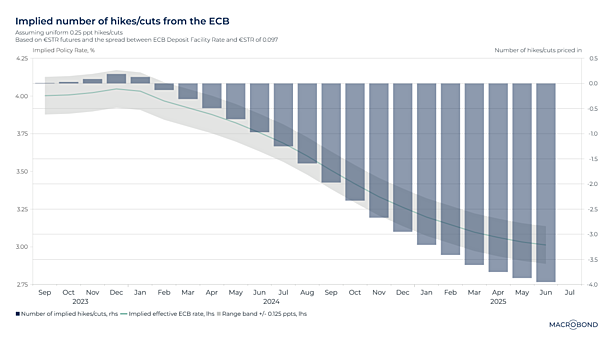 ECB expectations, US strikes and precious metals in China - Macrobond Financial | Livewire
